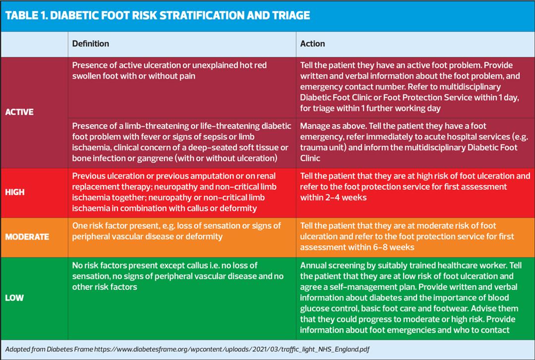 The why and how of foot assessments in diabetes
