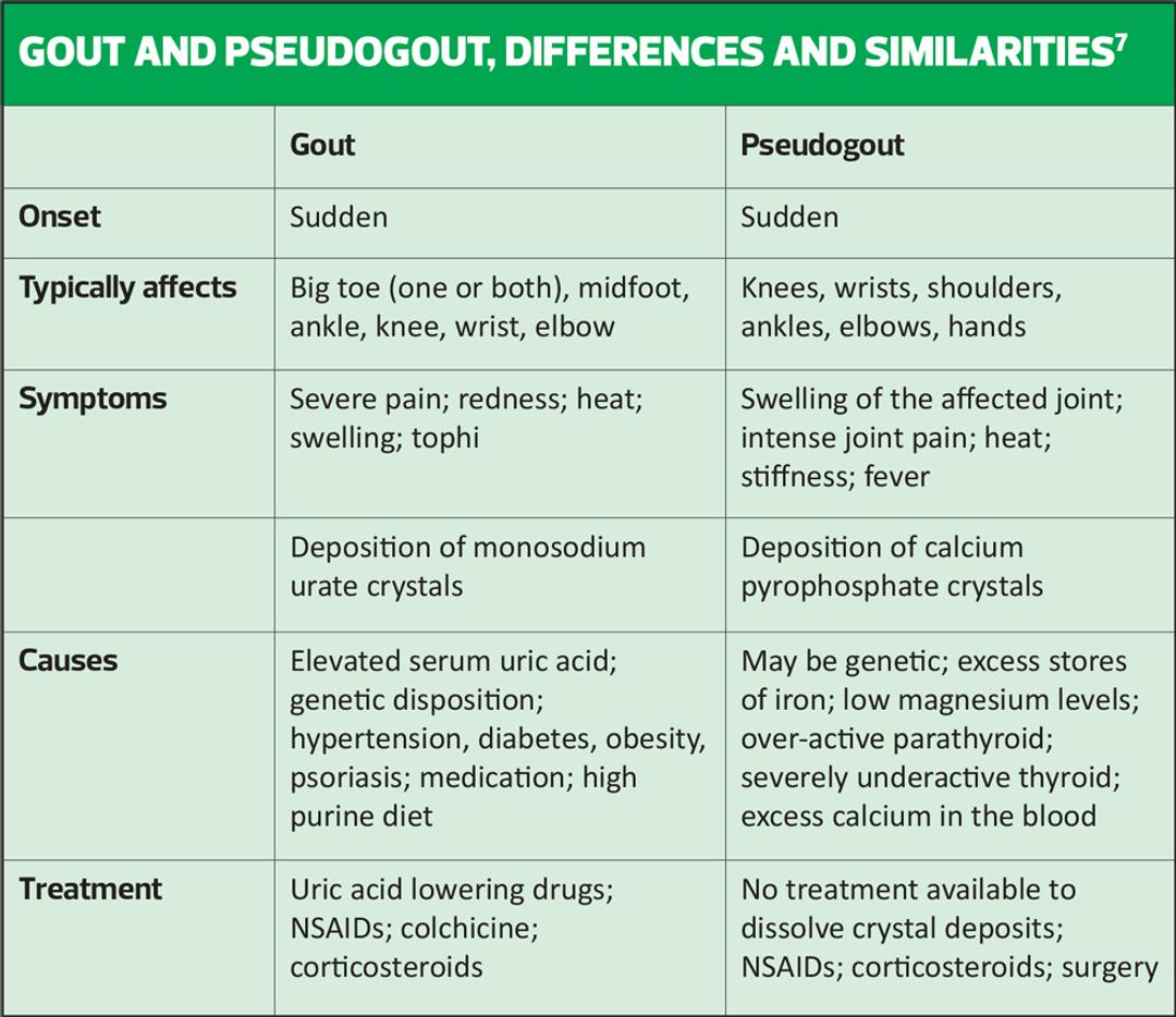 Optimising the management of gout: Guideline in a nutshell