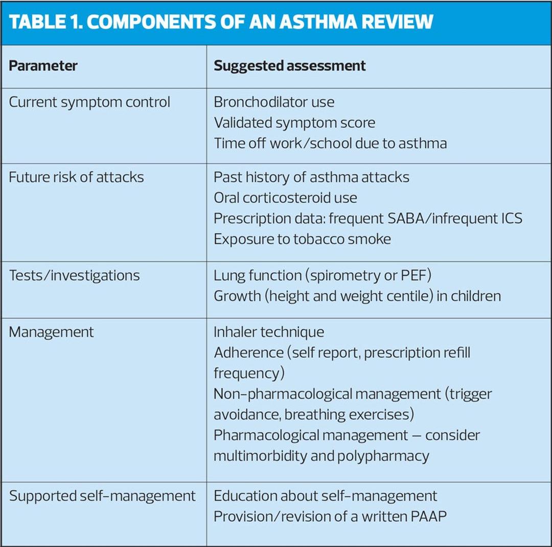 British Guideline on the Management of Asthma, 2019