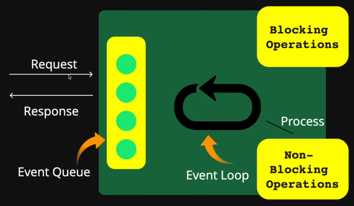 Node.js Architecture and Blocking vs Non-Blocking Operations