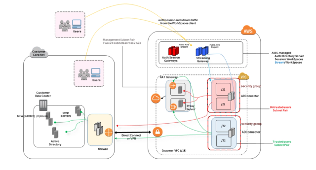 Amazon WorkSpaces: Overview, Use Cases and a Guide to Deployment ...
