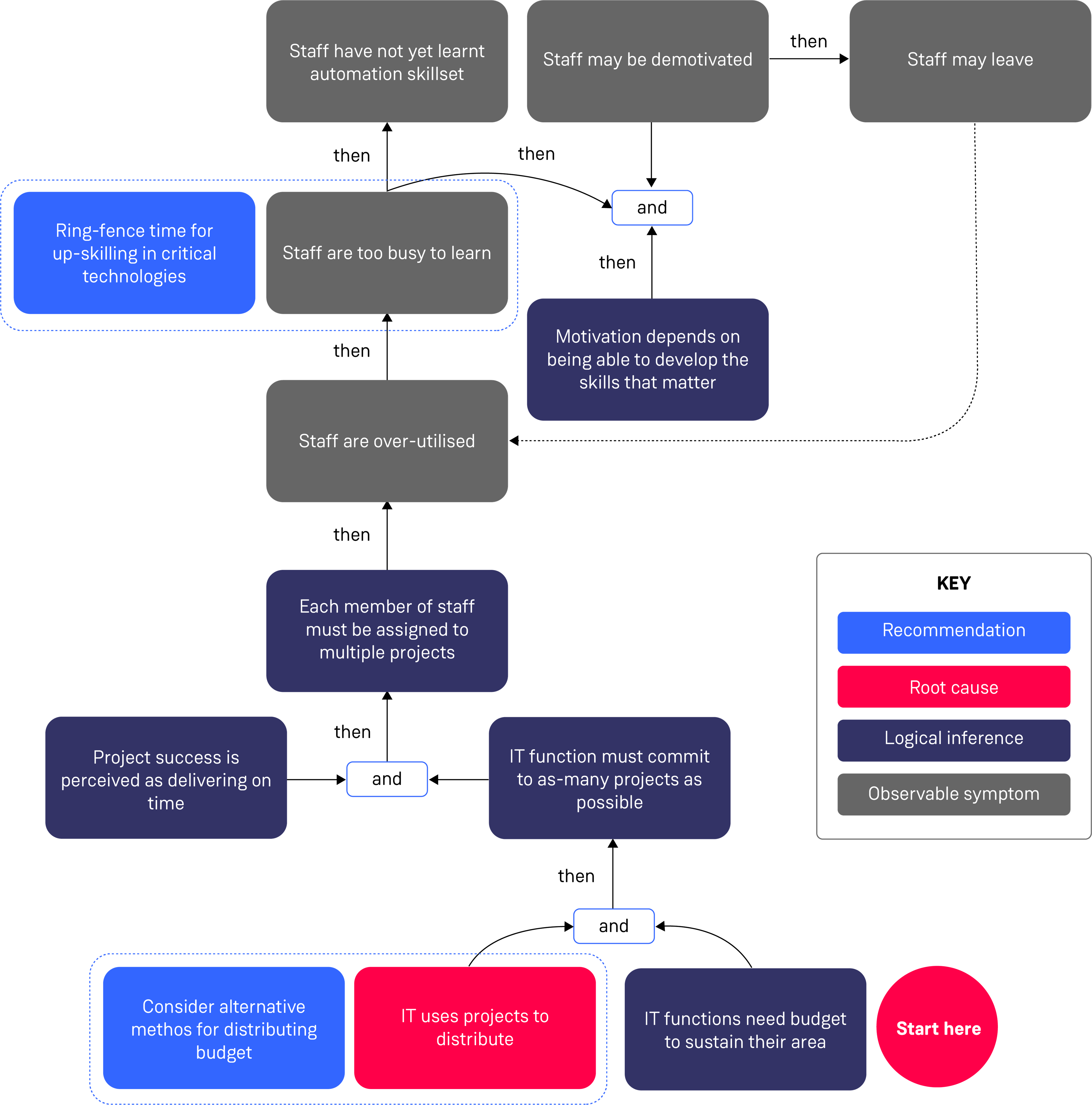 How to Use Systems Thinking to Find and Fix the *Root Cause* of Your ...