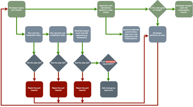 Pull Requests: Make Change Control Less Like Pulling Teeth | Contino ...