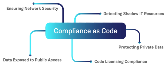 What Is Compliance as Code? Benefits, Use Cases and Tools | Contino ...