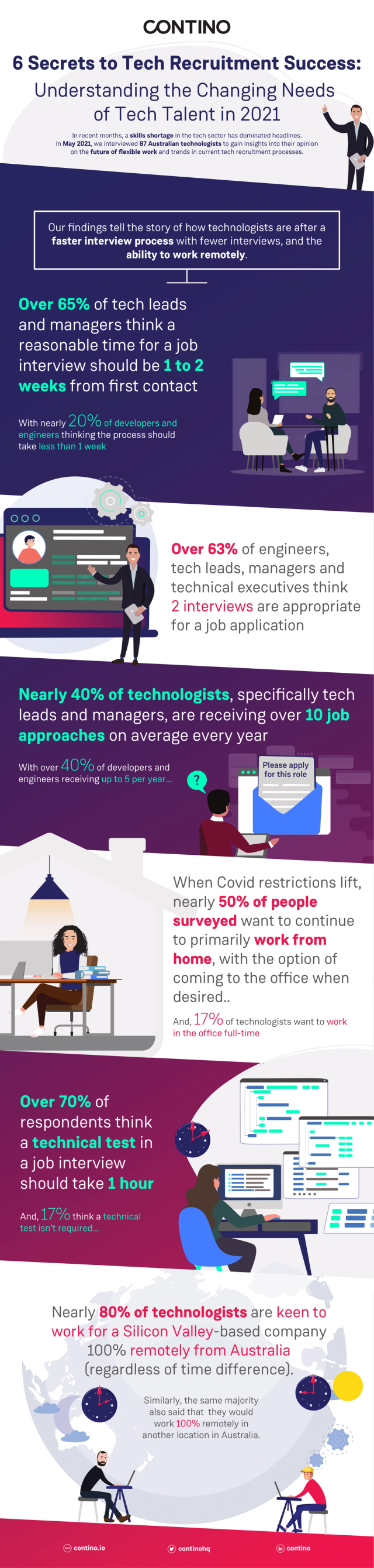 [Infographic] 6 Secrets to Tech Recruitment Success: Understanding the ...