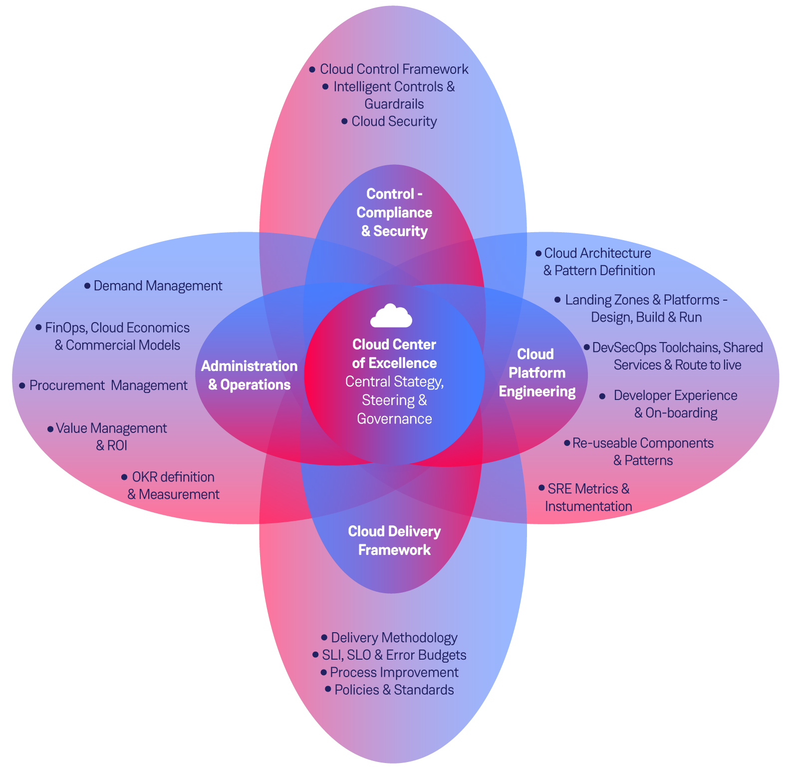 Building a Cloud Centre of Excellence in 2020: 13 Pitfalls and ...