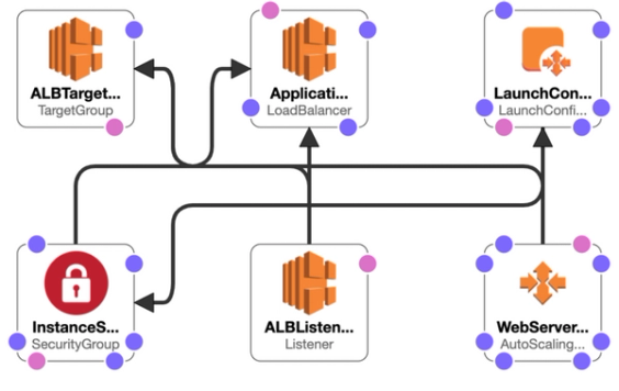 What Is AWS CloudFormation? | Contino | Global Transformation Consultancy