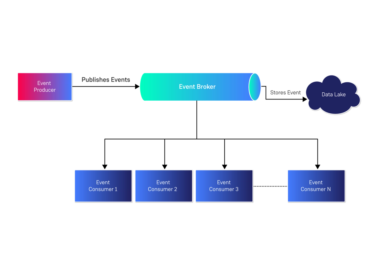 Event Driven Architecture What It Is And How To Use It Effectively