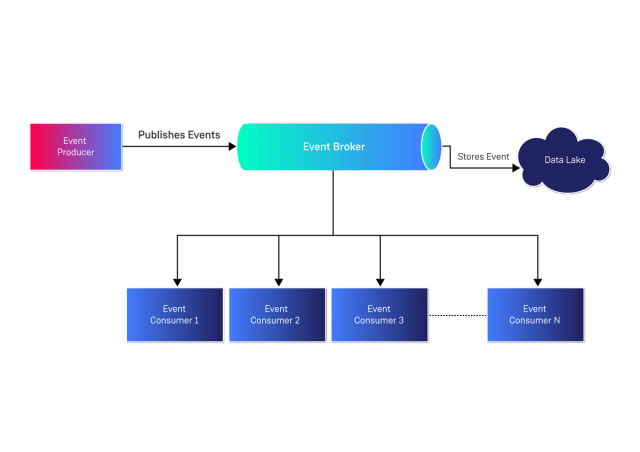 Event Driven Architecture What It Is And How To Use It Effectively