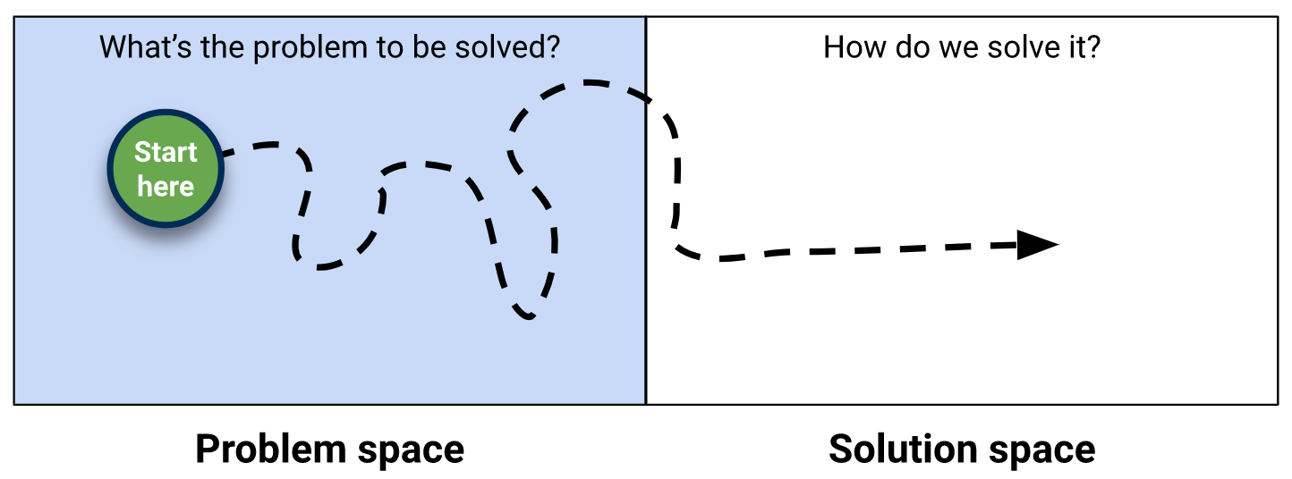 Using Design Thinking to Solve the Right Problem Well | Contino ...