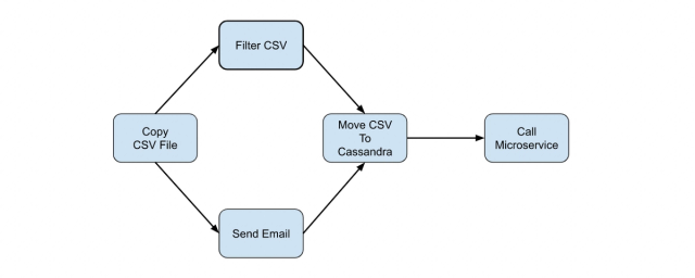 Apache Airflow: Overview, Use Cases, and Benefits | Contino | Global ...