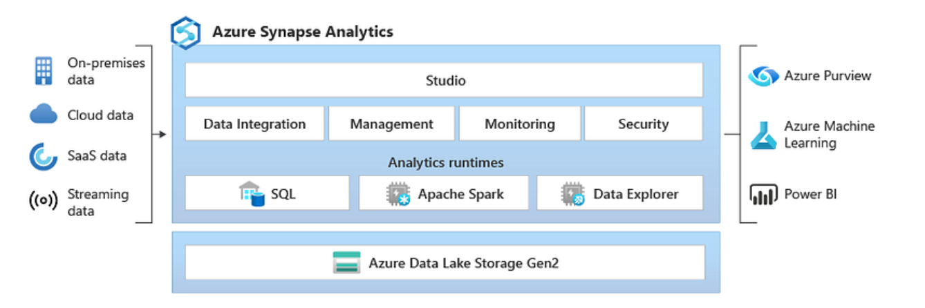 What is Azure Synapse & How Can it Help you Handle your Data Avalanche ...