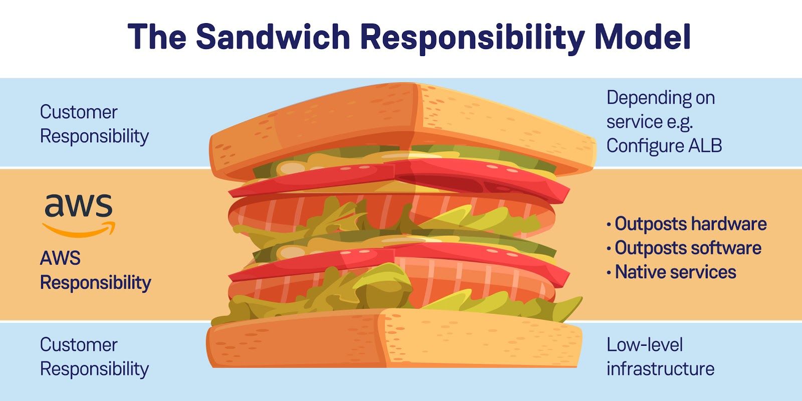 The Sandwich Responsibility Model: Introduced by AWS Outposts | Contino ...
