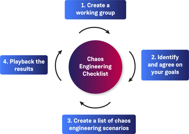 What Is Chaos Engineering and Why You Should Break More Things On ...