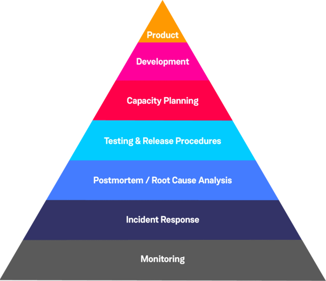 How to Engineer for Real Reliability Using Dickerson’s Hierarchy ...