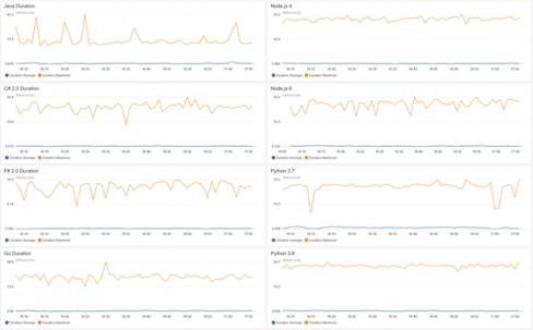 Comparing AWS Lambda Runtime Performance across Go, .Net Core 2.0, Node ...