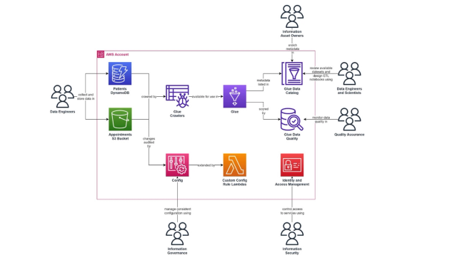 How to Use AWS Glue Catalog to Empower Your Modern Data Governance ...