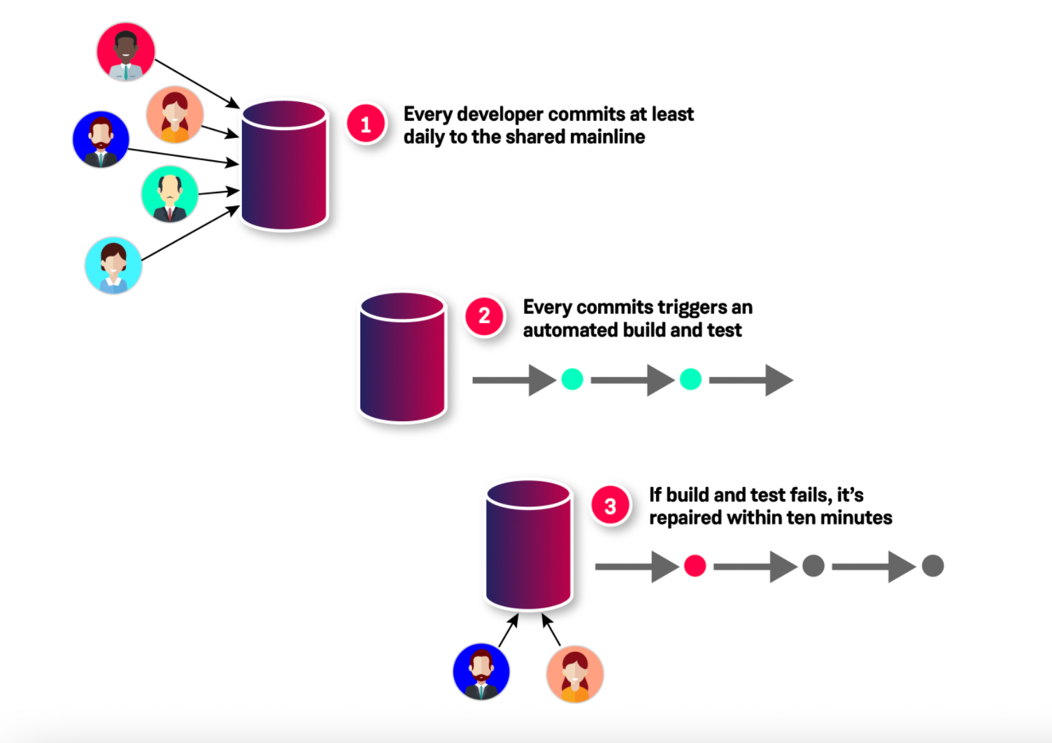 Ultimate Guide to Becoming a DevOps Engineer | Contino | Global ...