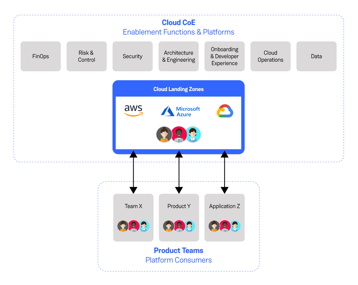 Building a Cloud Centre of Excellence in 2020: 13 Pitfalls and ...