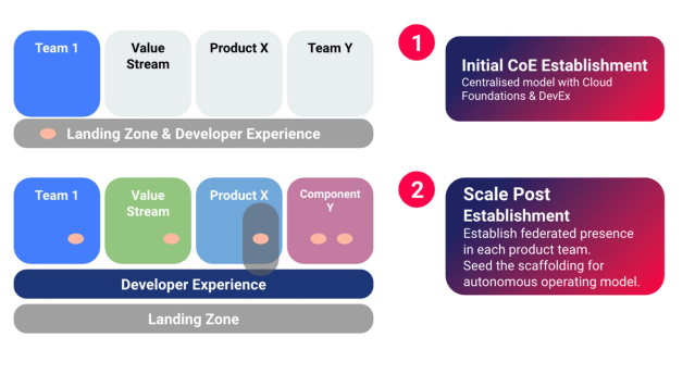 Building a Cloud Centre of Excellence in 2020: 13 Pitfalls and ...