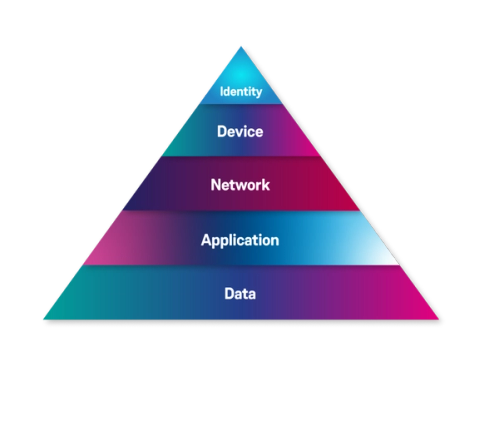 Zero Trust & Identity: The Number One Priority in Your Zero Trust ...