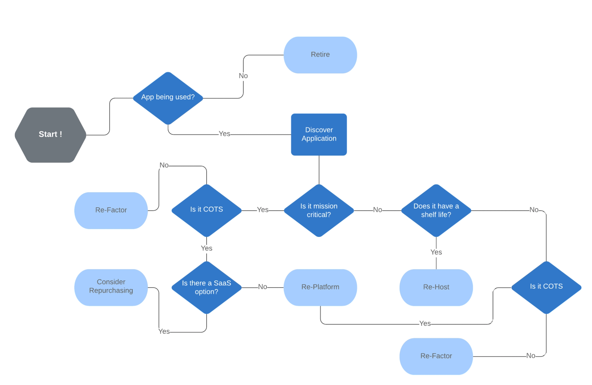 Cloud Migration Strategy: 8 Steps to Migrating 1000s of Applications to ...