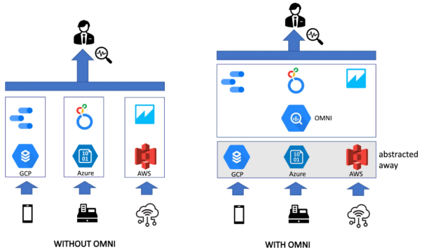BigQuery OMNI: One Step Closer to the Multi-Cloud Future | Contino ...