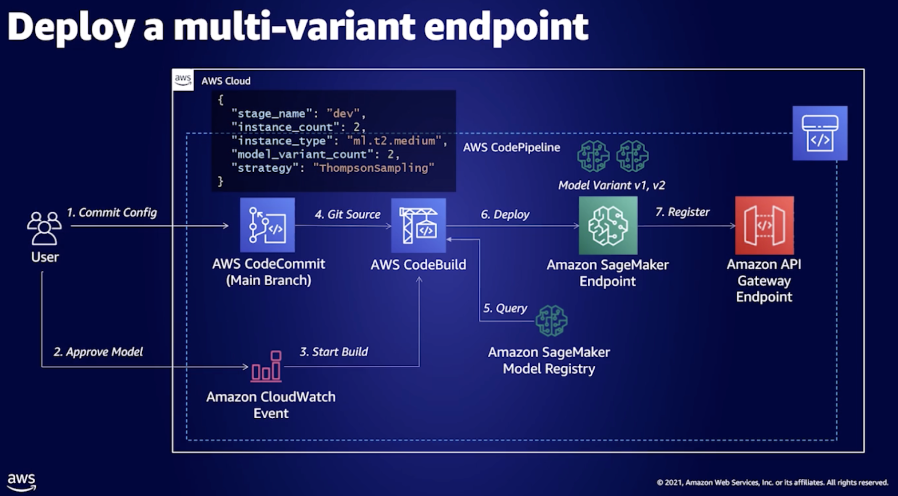 Top 10 Data Trends From AWS Summit ANZ | Contino | Global Transformation Consultancy