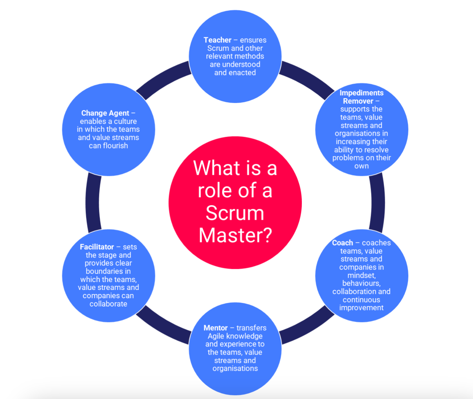 Are You Making the Most of Your Agile Coaches and Scrum Masters ...