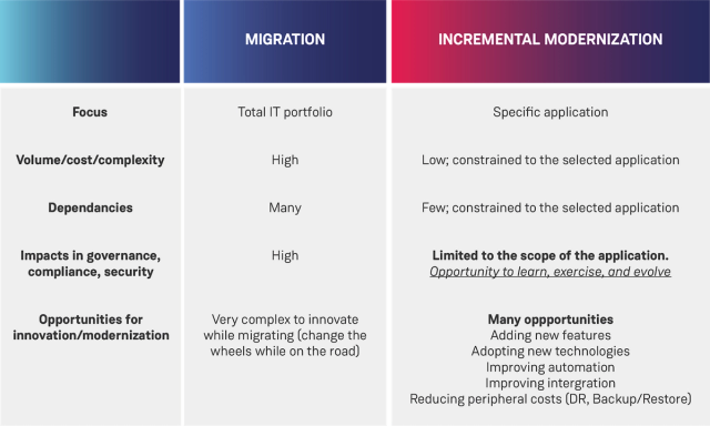 Migrating the Monolith to the Cloud with Incremental Application ...