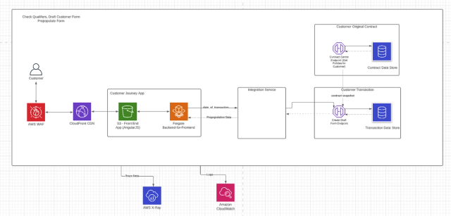How to Use AWS Well-Architected Framework to Unlock Outstanding ...