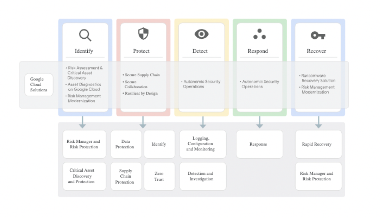 A Year In Review: 21 Biggest Announcements from Google Cloud in 2021 ...