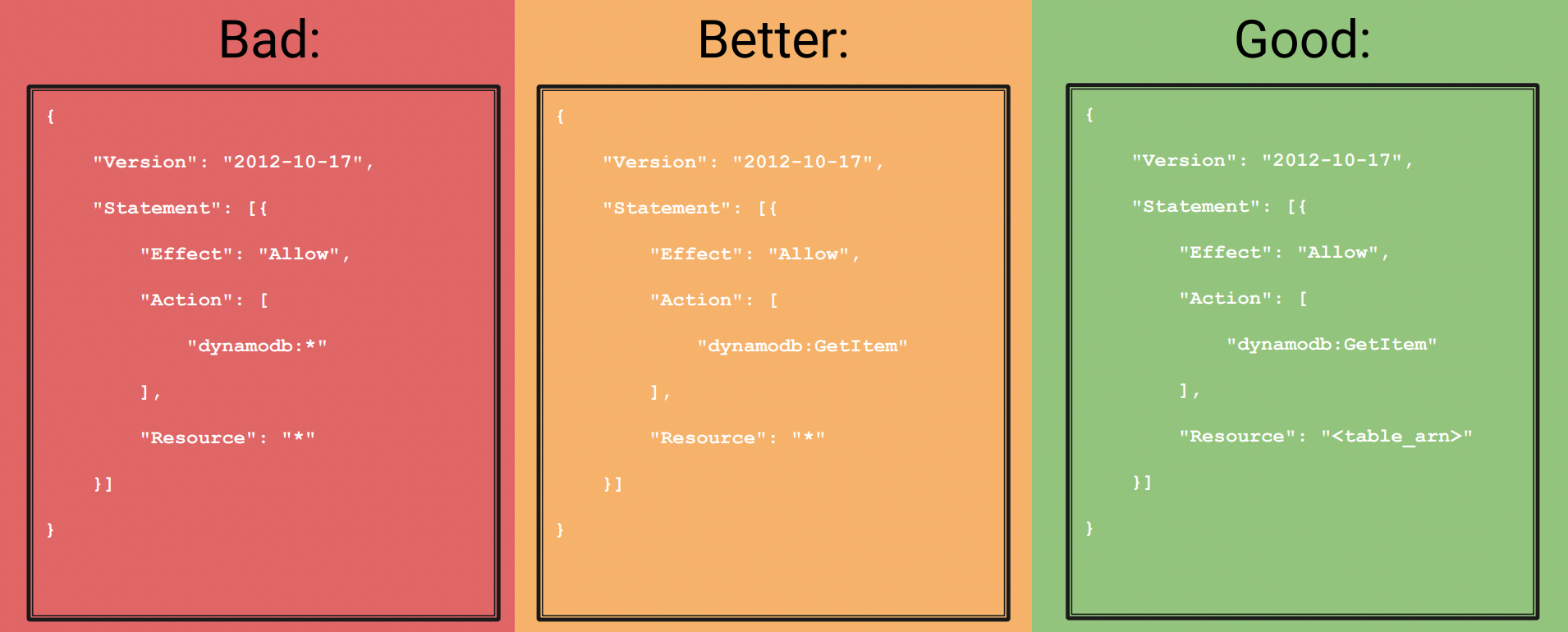 How To Secure Serverless Applications Using The Principle Of Least