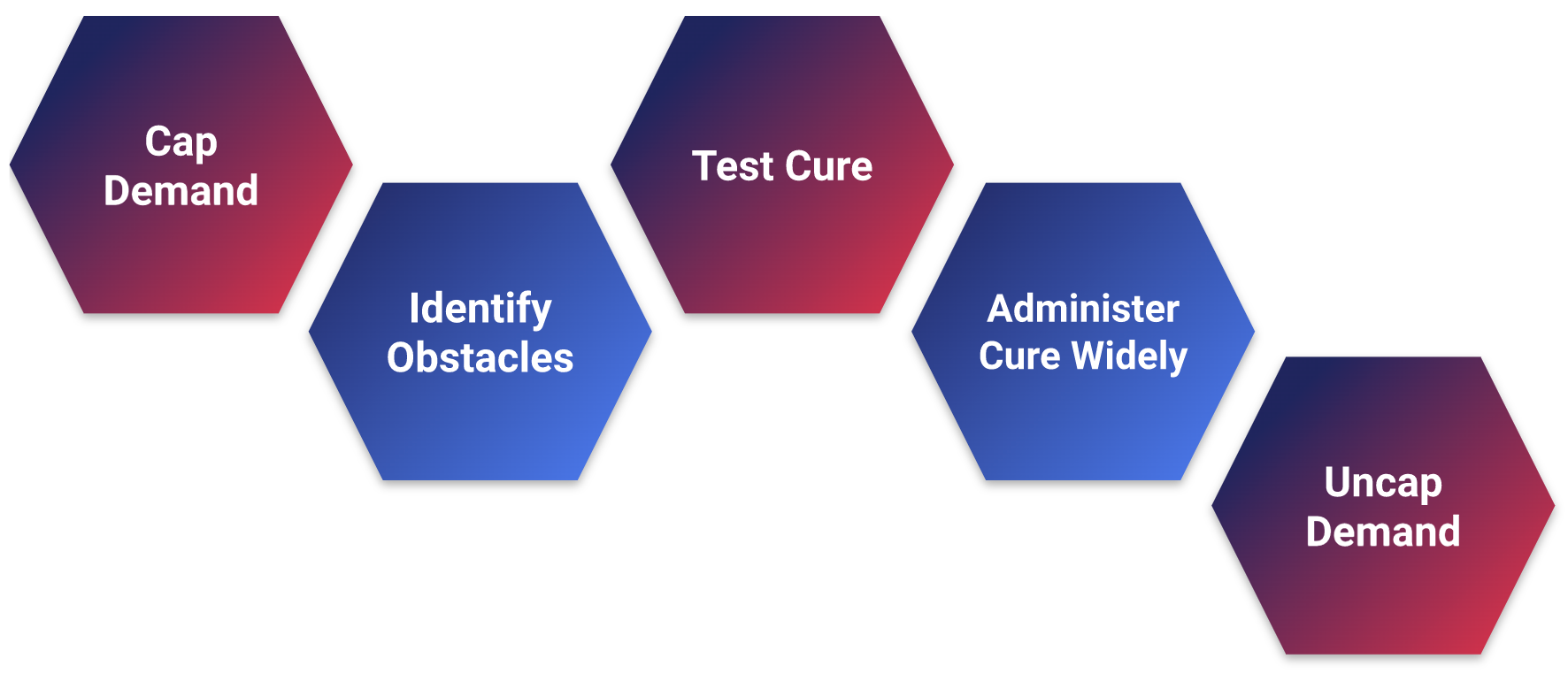 Demand Management: Accelerating the Flow of Ideas to Production ...