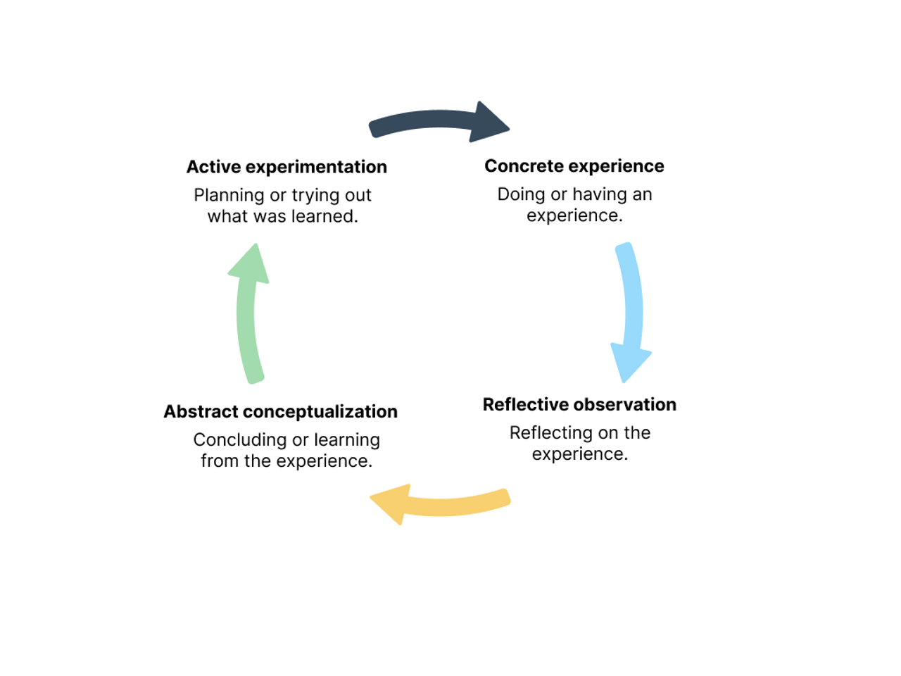 Experiential Learning – Module 1 - Universal Design for Learning