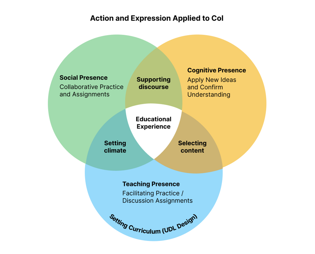 Action & Expression and the Community of Inquiry Model – Module 4 ...