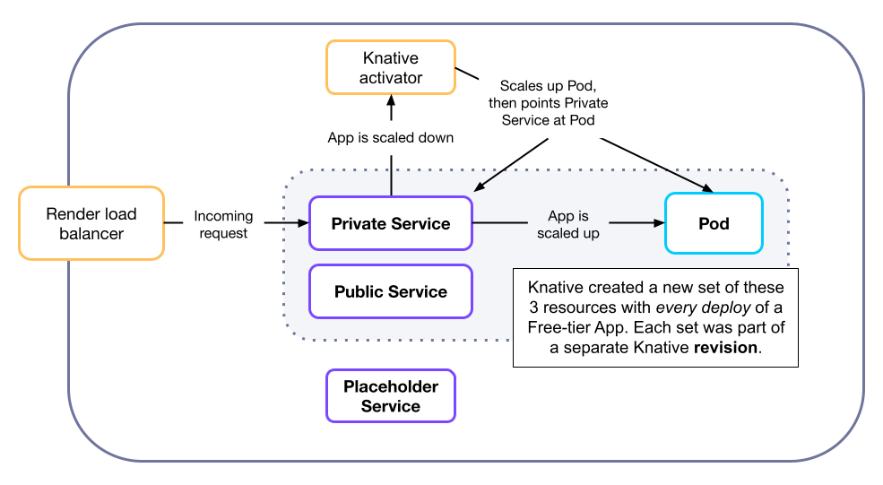 How Render Scaled Knative to 100k+ Web Apps | Render Blog