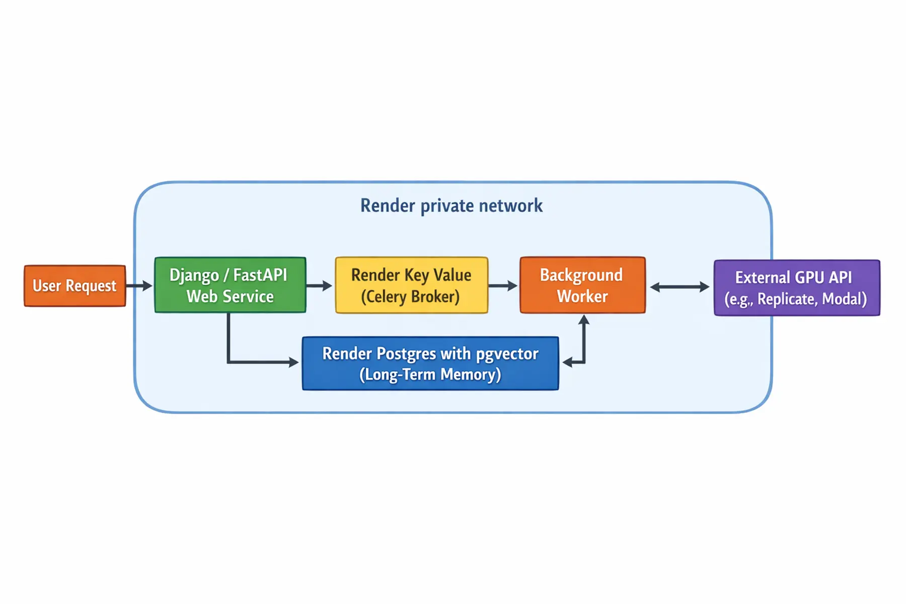 Beyond Serverless: The Infrastructure for Multi-Agent AI