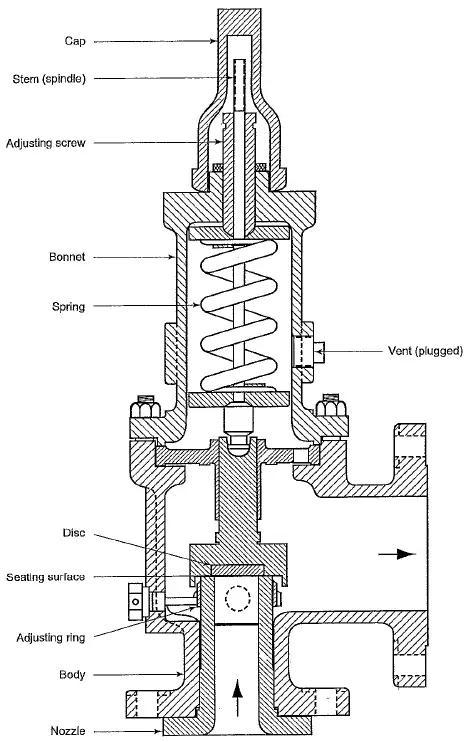 An Introduction to Relief Valves: History, Design, and Documentation