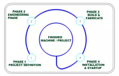 Custom Machines: A Cost-Effective Design and Build Process