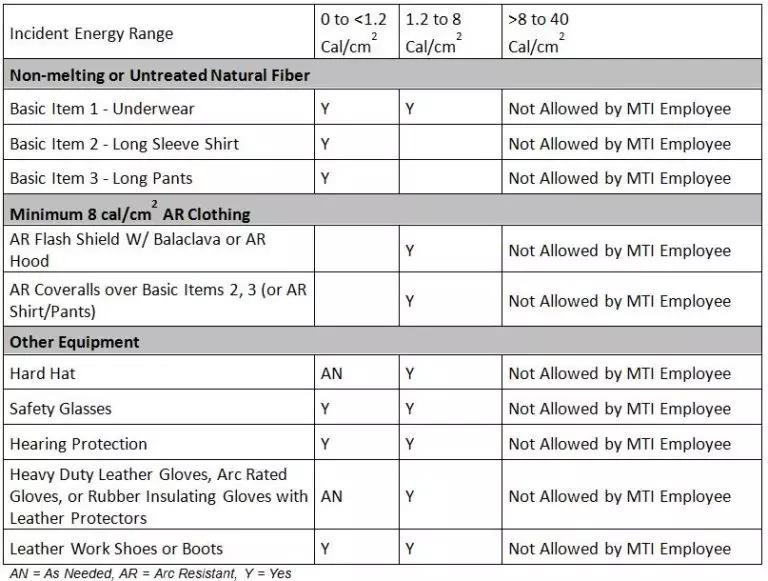 Arc Flash Studies for Electrical Safety