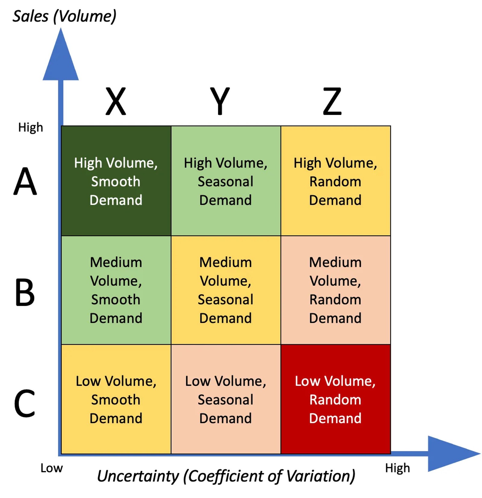 ABC-XYZ Classification in Supply Chain Management | TrueGradient