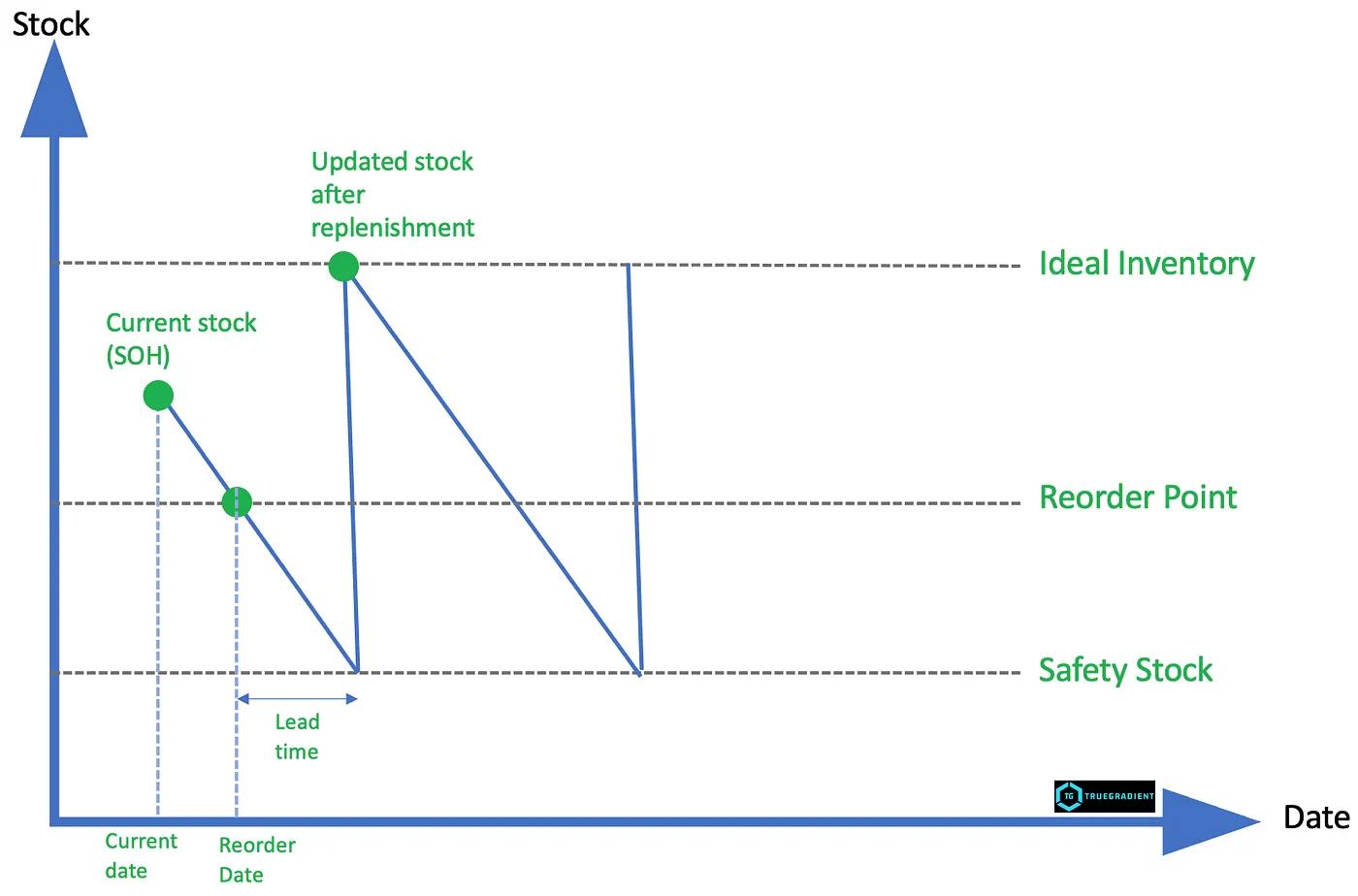 Understanding Inventory Control Charts for Inventory Health Assessment