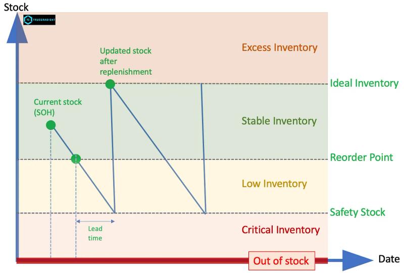 Understanding Inventory Control Charts for Inventory Health Assessment