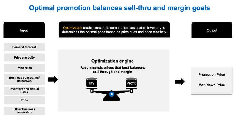 The Promotion Puzzle: Aligning Supply with Marketing Initiatives