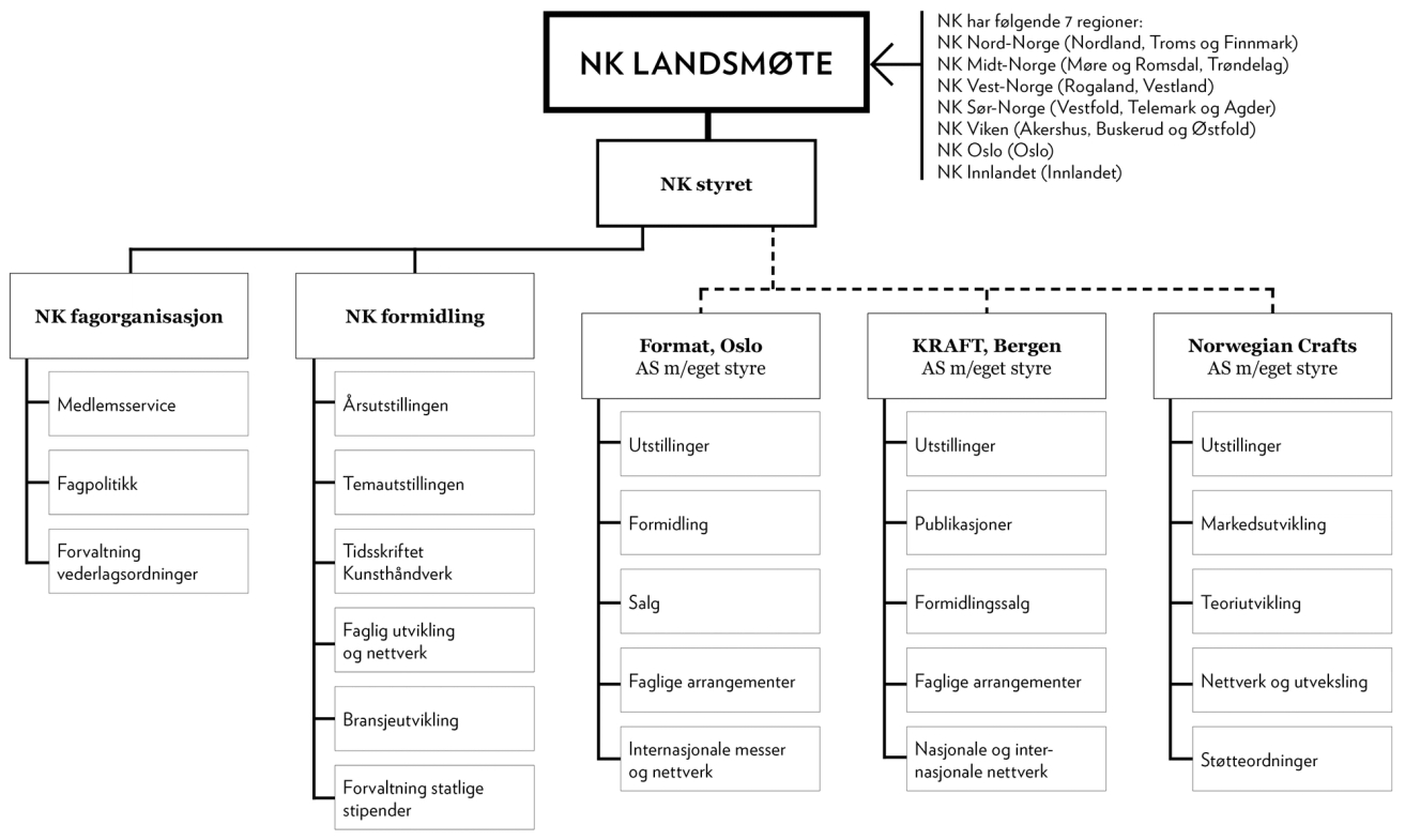 Om NK | Norske Kunsthåndverkere