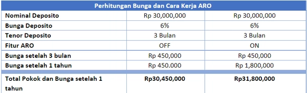Apa itu ARO dalam Deposito? Pengertian, Contoh, dan Manfaat
