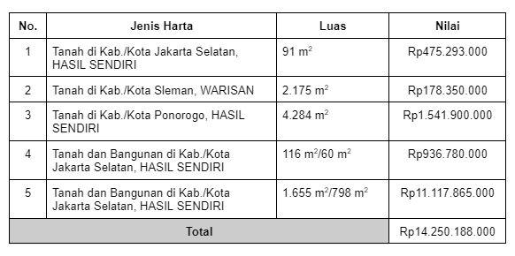 Rincian Harta Kekayaan Anies Baswedan Beserta Utangnya