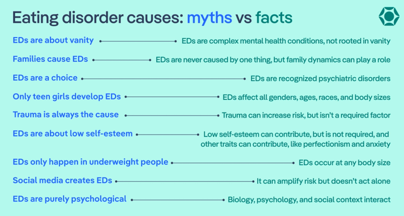 Causes of Eating Disorders: Biology, Psychology & Environment