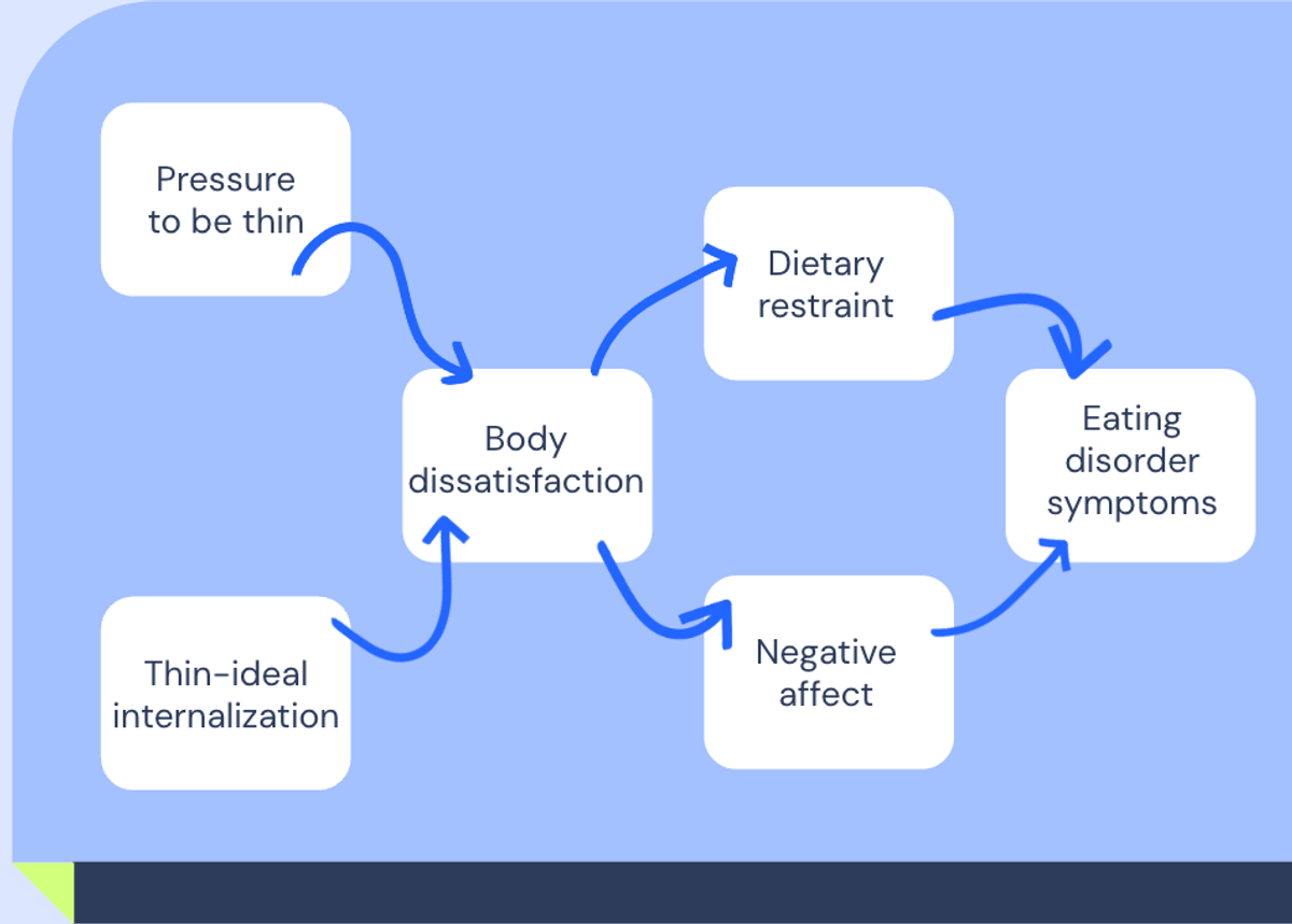 Using Cognitive Dissonance Theory to Improve Body Image